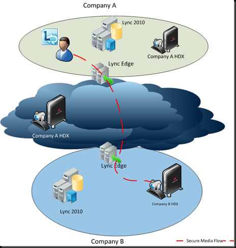 VoIPNorm's Collaboration Blog: Polycom HDX Integration to Lync with ICE ...